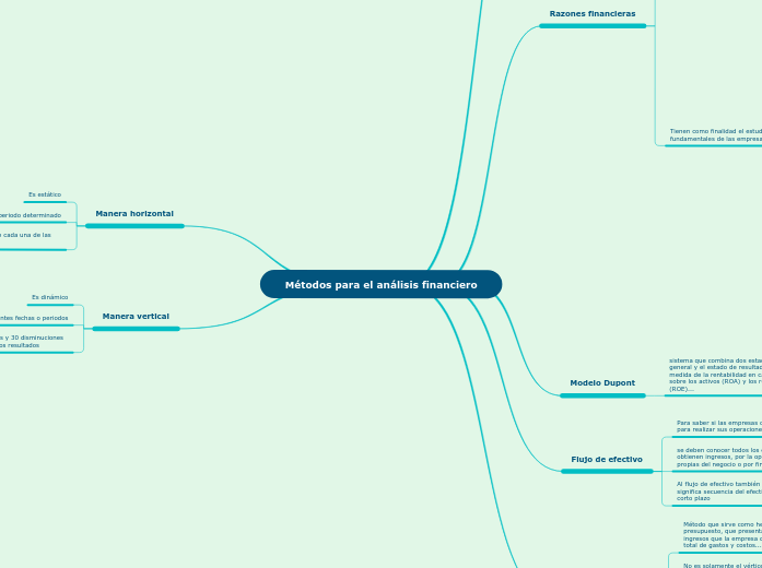 Métodos para el análisis financiero - Mind Map